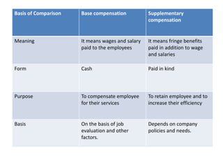 Wages and salary | PPTX