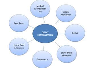 Wages and salary administration | PPTX