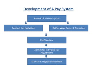 Wages and salary administration | PPTX