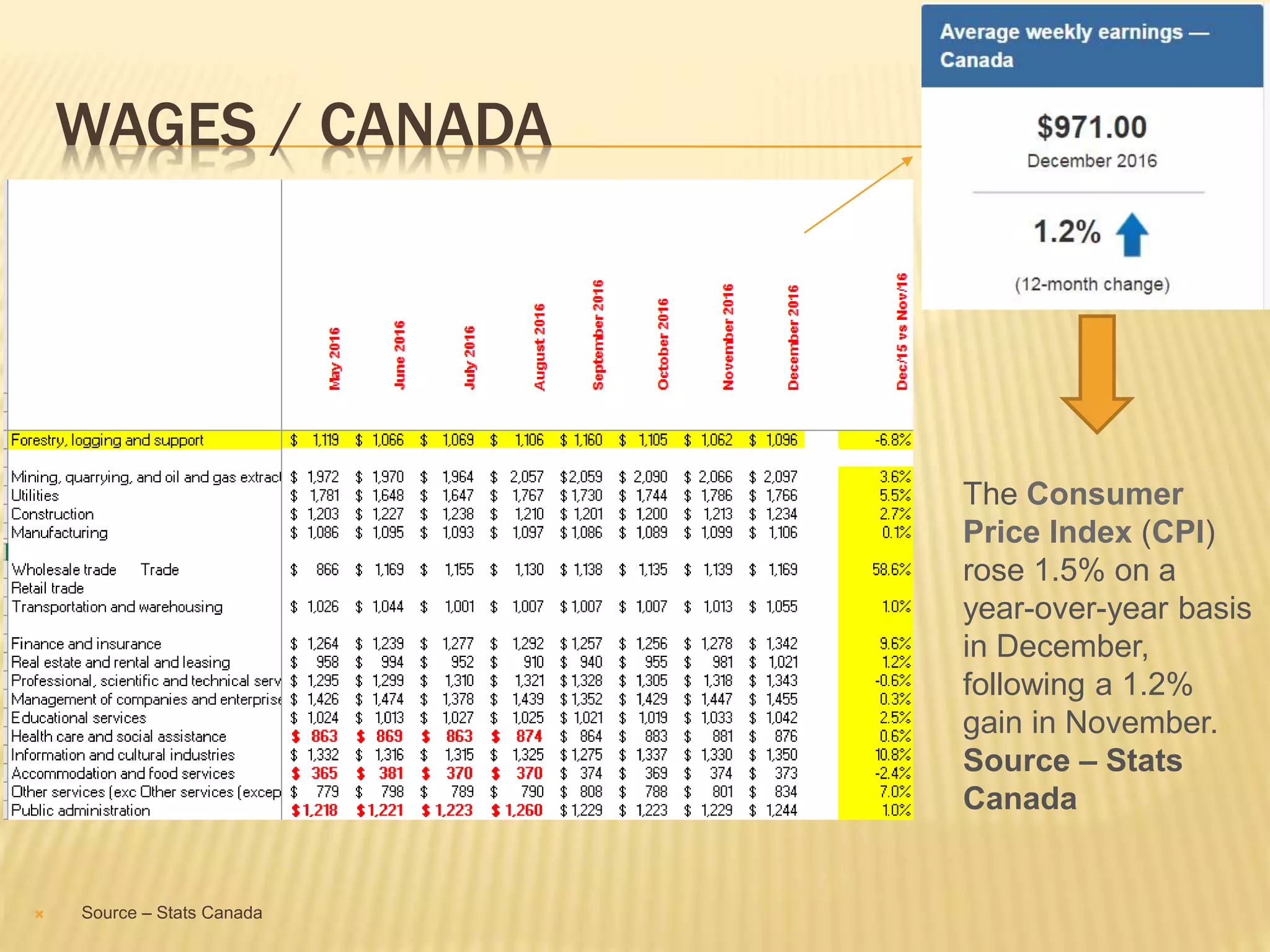 Wages continue to lag behind inflation for canadian workers | PPTX