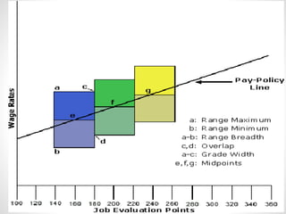 Wages and salary PPT | PPTX
