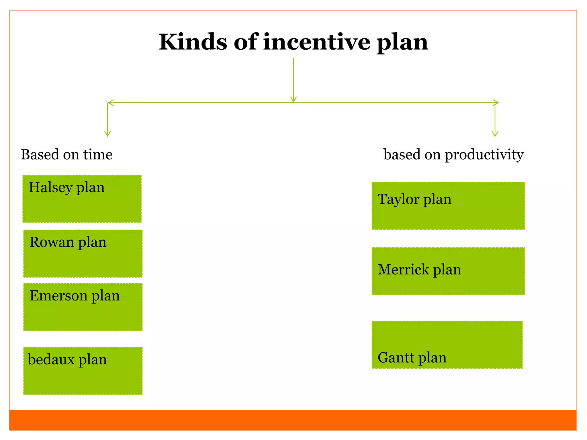 distribution of incentives{bonus} | PPTX