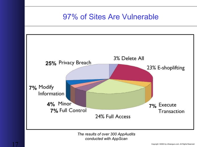 Web Application Hacking 2004 | PPT