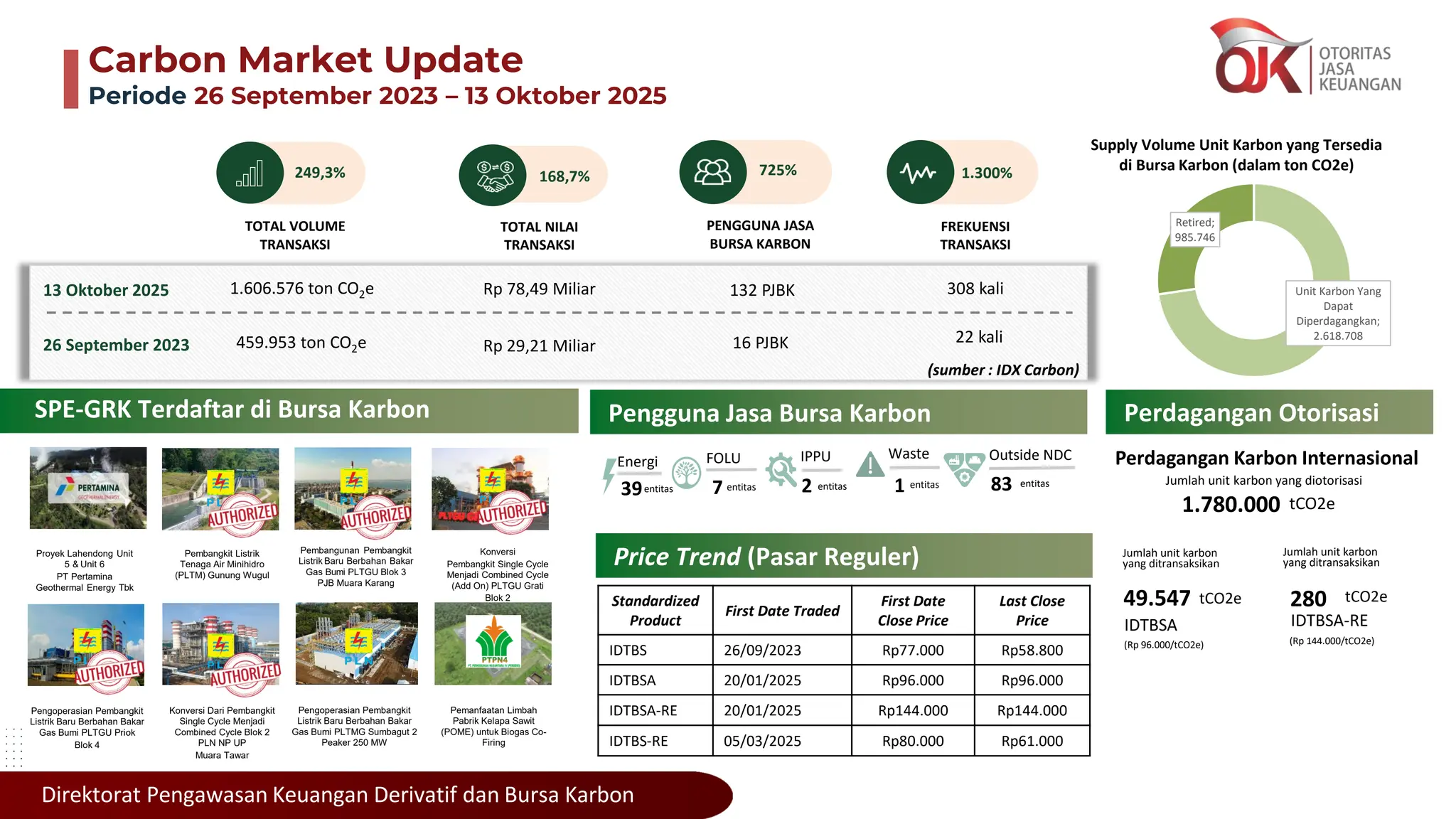 Regulasi dan pengawasan perdagangan karbon di Indonesia | PDF