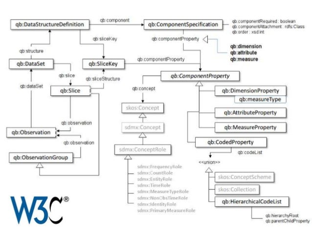 LSD Dimensions: Use and Reuse of Linked Statistical Data as RDF Data