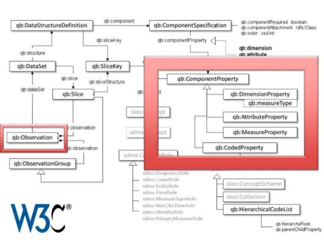 LSD Dimensions: Use and Reuse of Linked Statistical Data as RDF Data