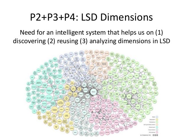 LSD Dimensions: Use and Reuse of Linked Statistical Data as RDF Data