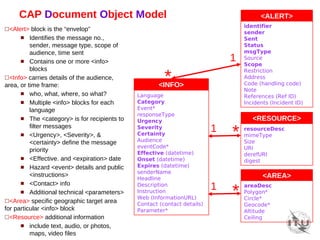 Introduction to Operationalizing the Common Alerting Protocol (ITU-T X ...
