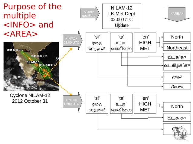 Introduction to Operationalizing the Common Alerting Protocol (ITU-T X.1303) Standard | PPT