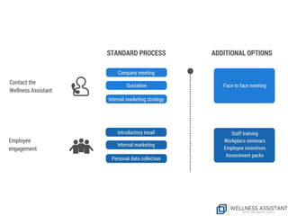 Wellness Assistant Introduction | PPT