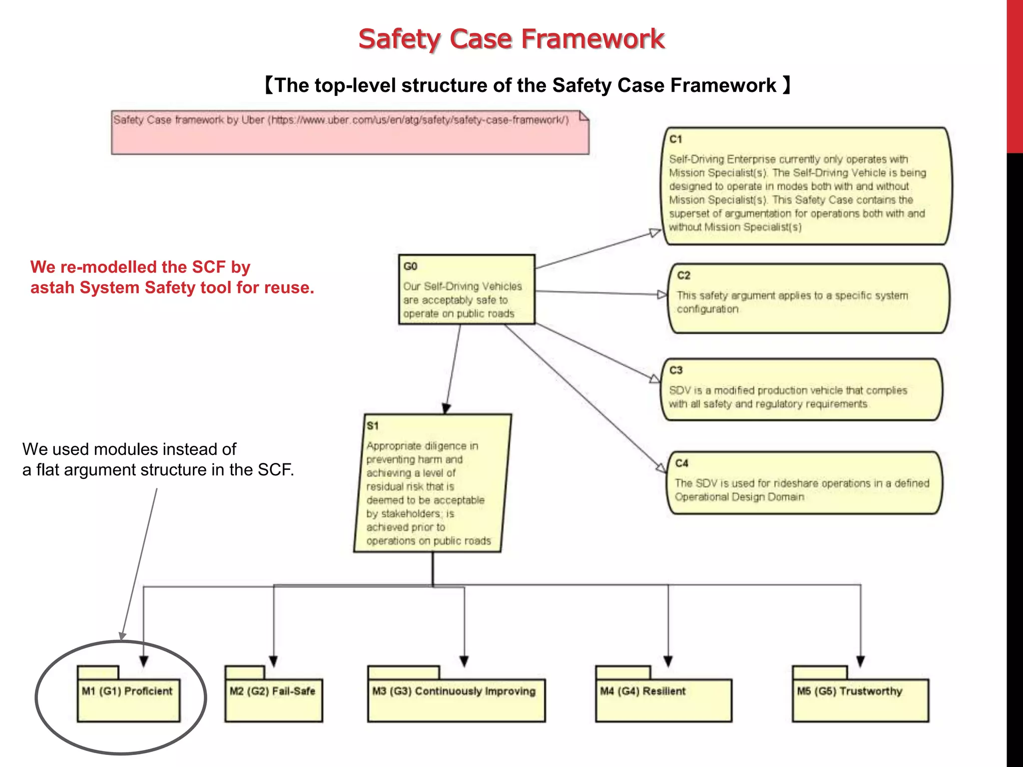 Waise 2021 Uber ATG Safety Case Framework and ANSI/UL 4600 | PPTX