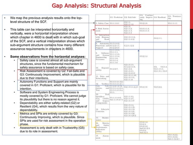 Waise 2021 Uber ATG Safety Case Framework and ANSI/UL 4600 | PPTX