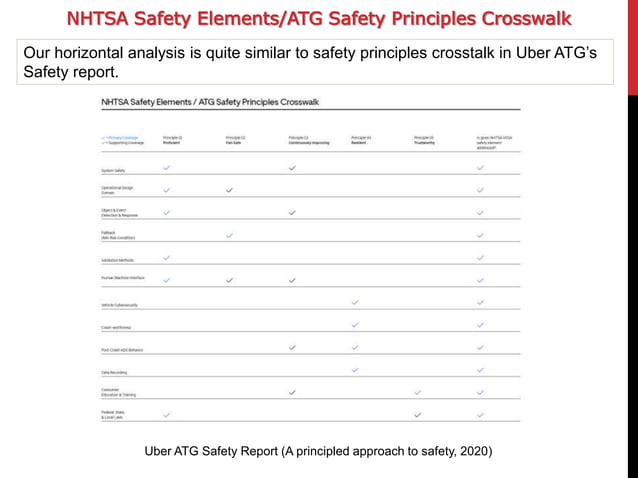 Waise 2021 Uber ATG Safety Case Framework and ANSI/UL 4600 | PPTX