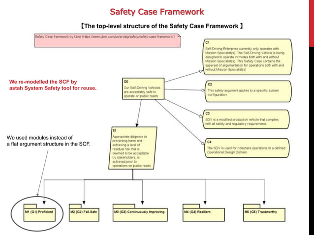 Waise 2021 Uber ATG Safety Case Framework and ANSI/UL 4600 | PPTX