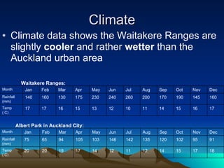 Waitakere Ranges – Elements And Interactions, Spatial Variations | PPT