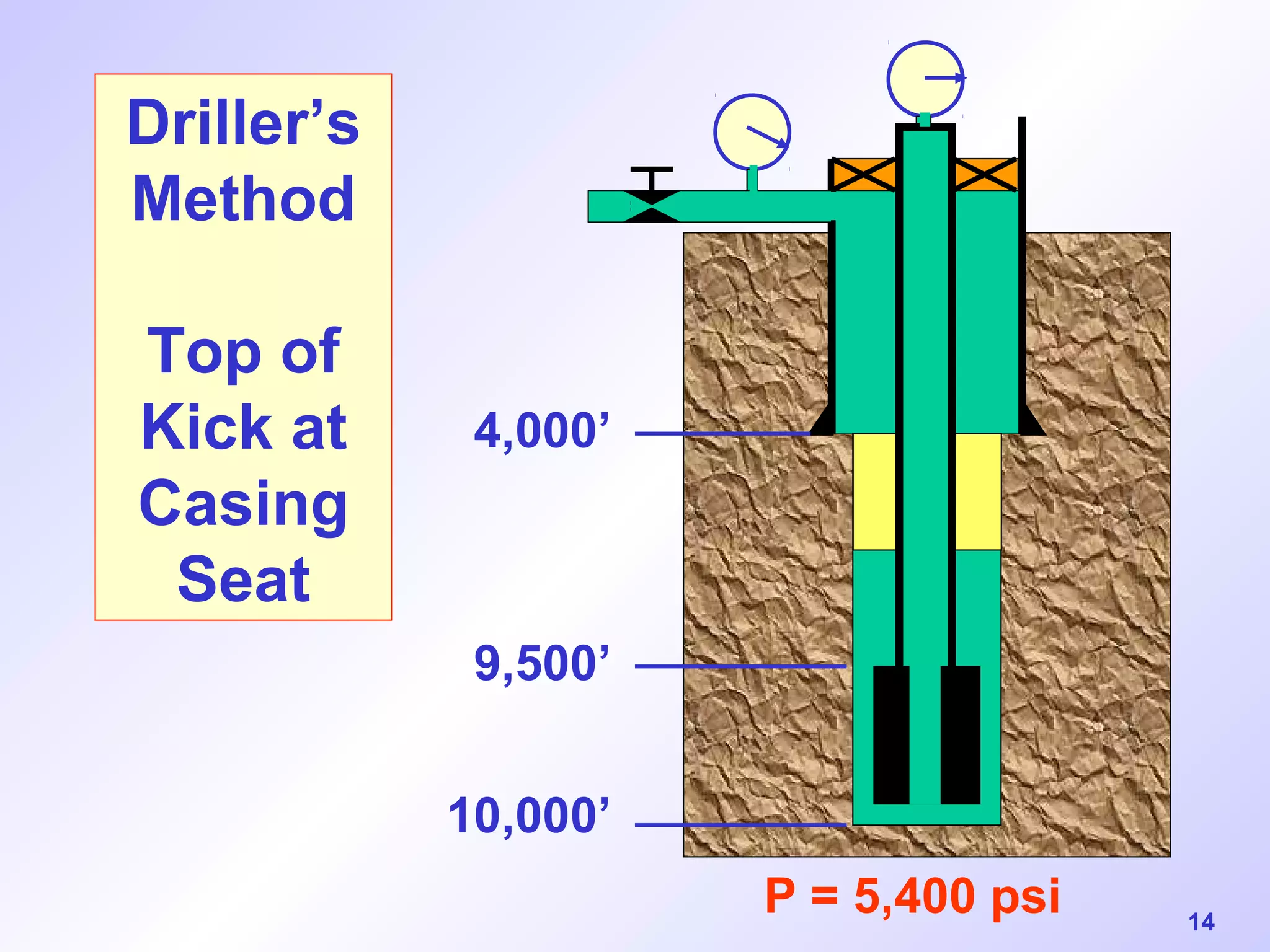Wait and weight vs. driller | PPT