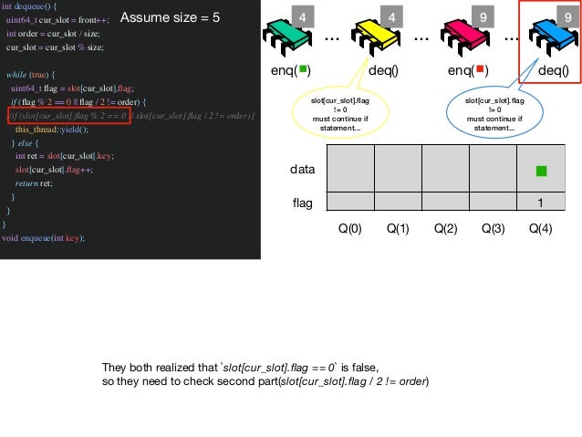Cause of Infinite Loop in Wait-free Bounded Queue