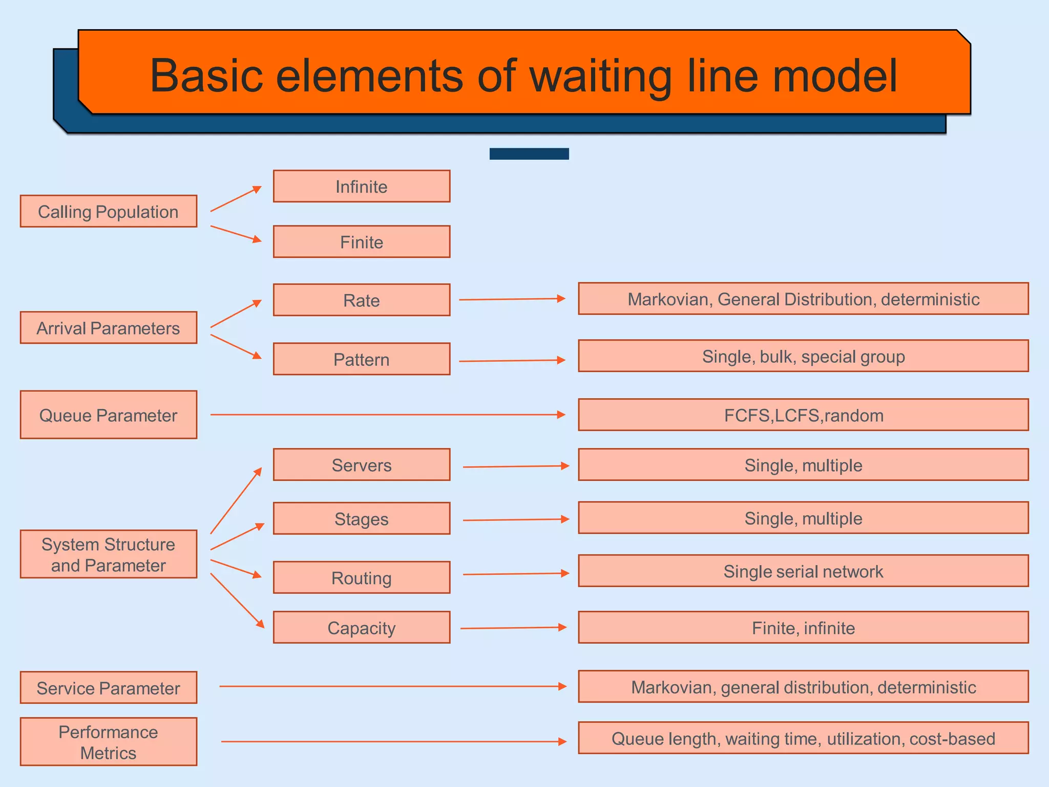 Waiting Lines & Simulation | PDF