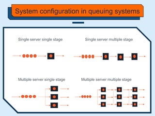 Waiting Lines & Simulation | PDF | Simulation Video Games | Video Game Genres