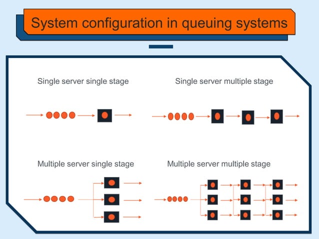 Waiting Lines & Simulation | PDF | Simulation Video Games | Video Game ...