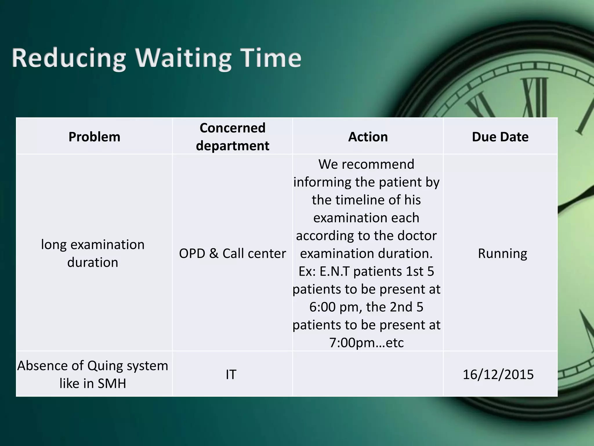 Waiting time project | PDF