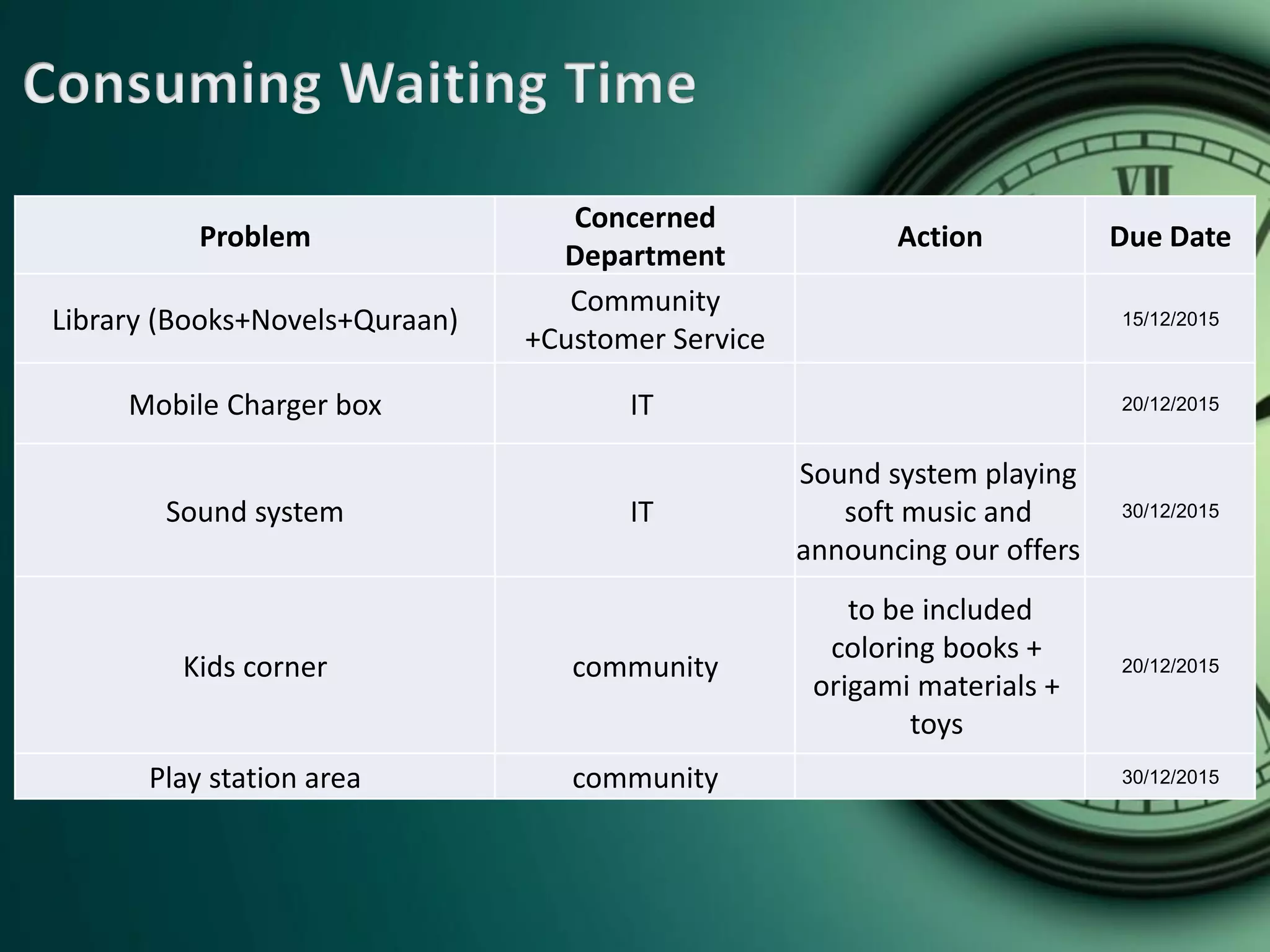 Waiting time project | PDF