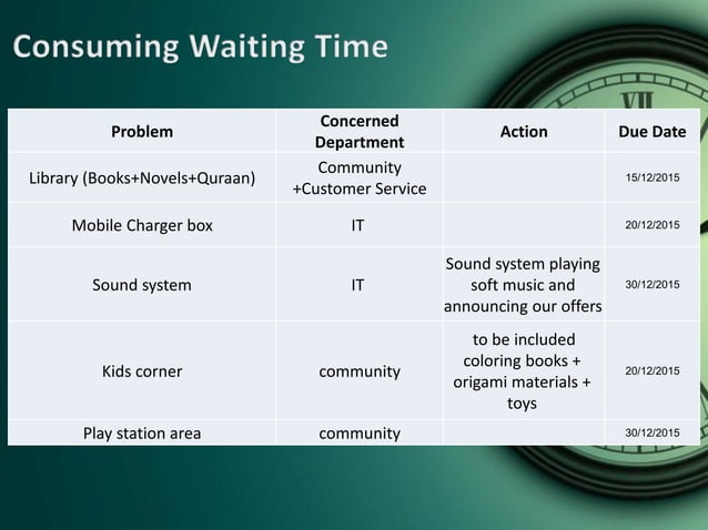 Waiting time project | PDF | Healthcare Industry | Industries