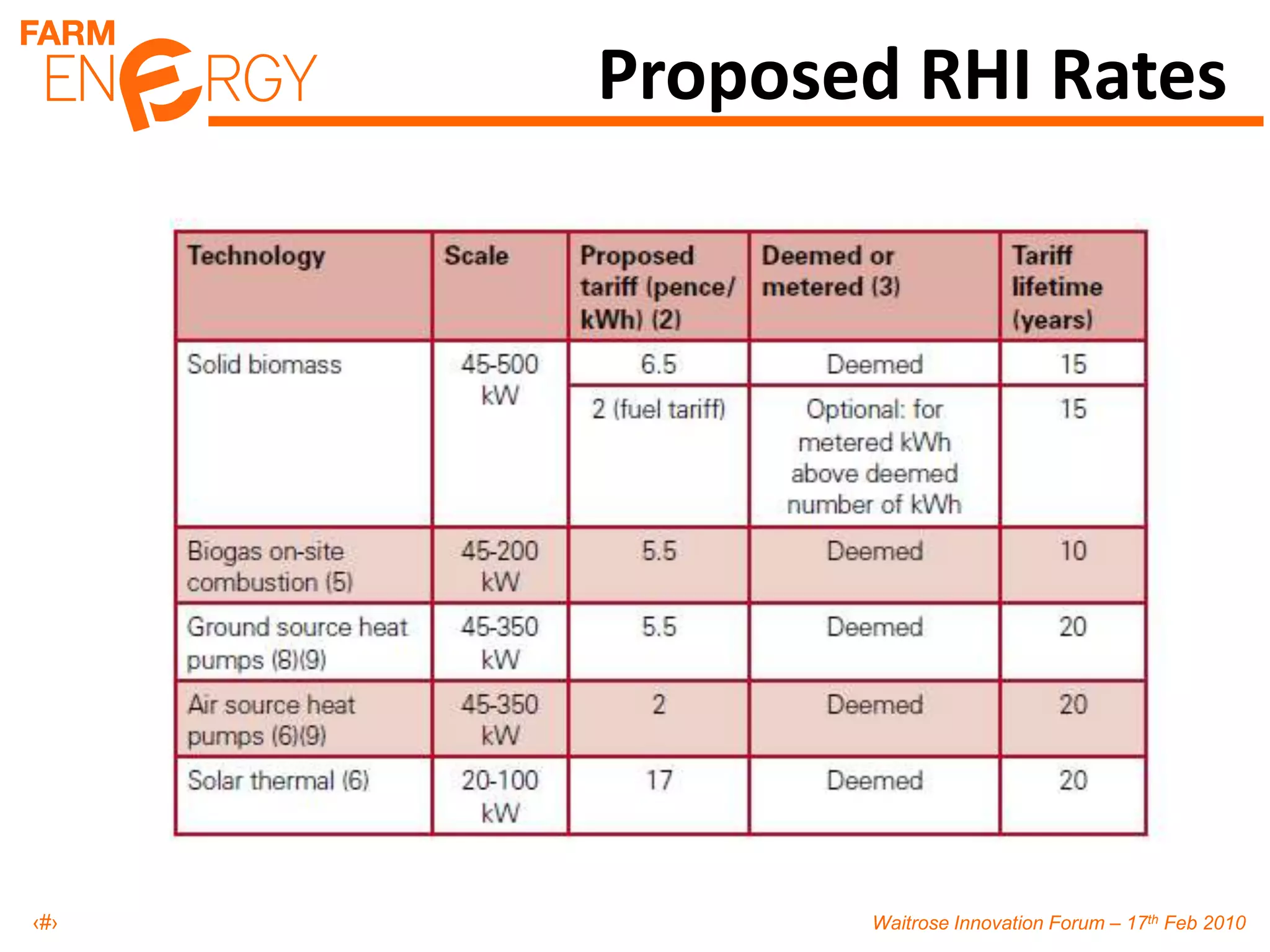 Waitrose Innovation Forum Presentation | PPTX