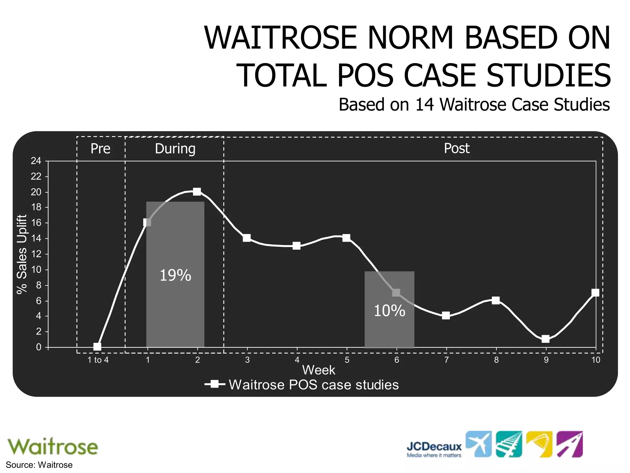 Waitrose pos norm slide | PPTX