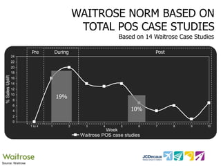 Waitrose pos norm slide | PPT