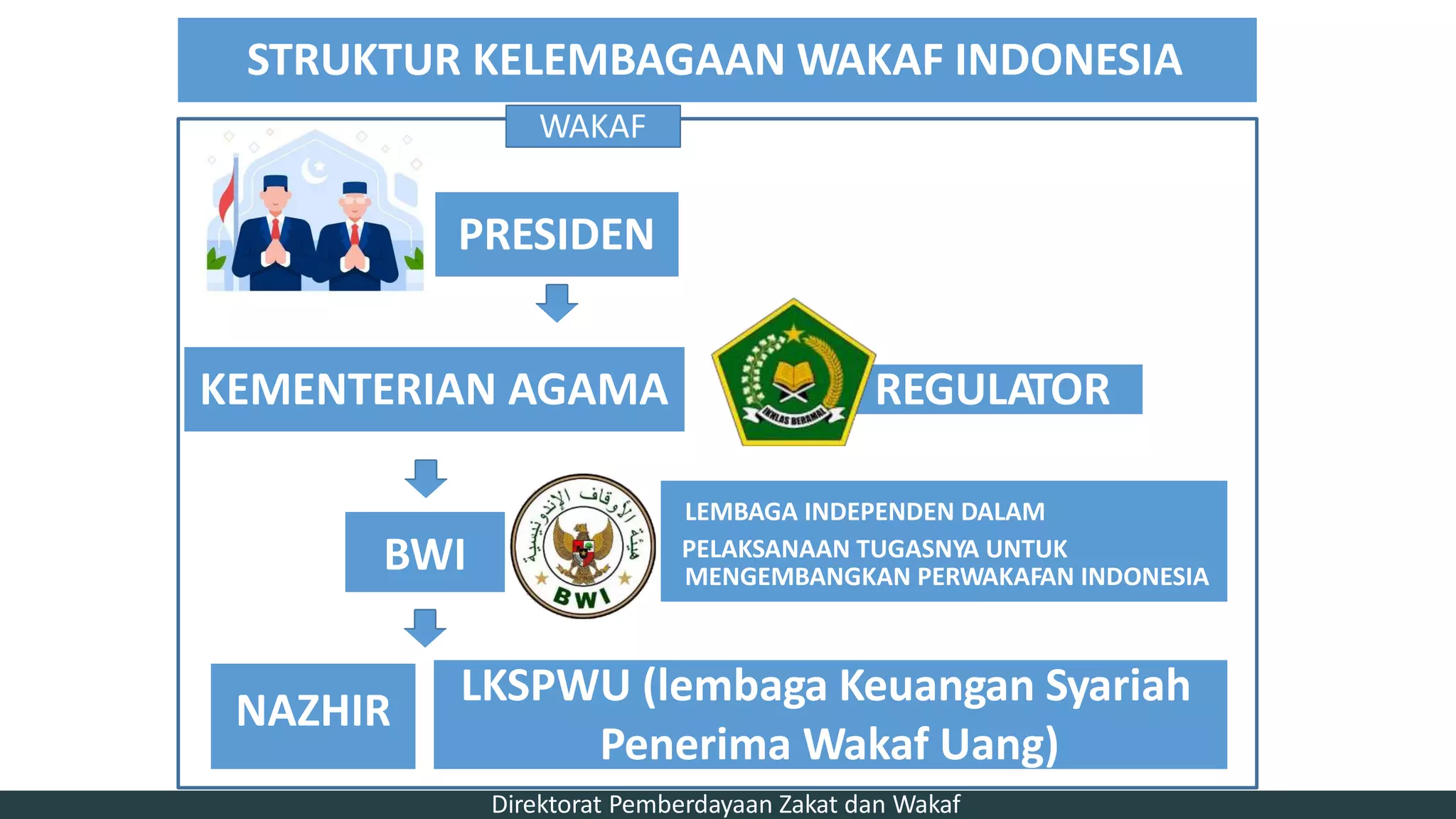 Wakaf uang peluang dan tantangannya | PPTX