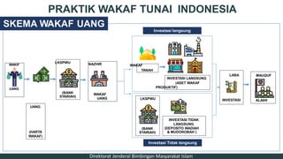 Wakaf uang peluang dan tantangannya | PPTX