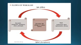 Wakalah | PPTX