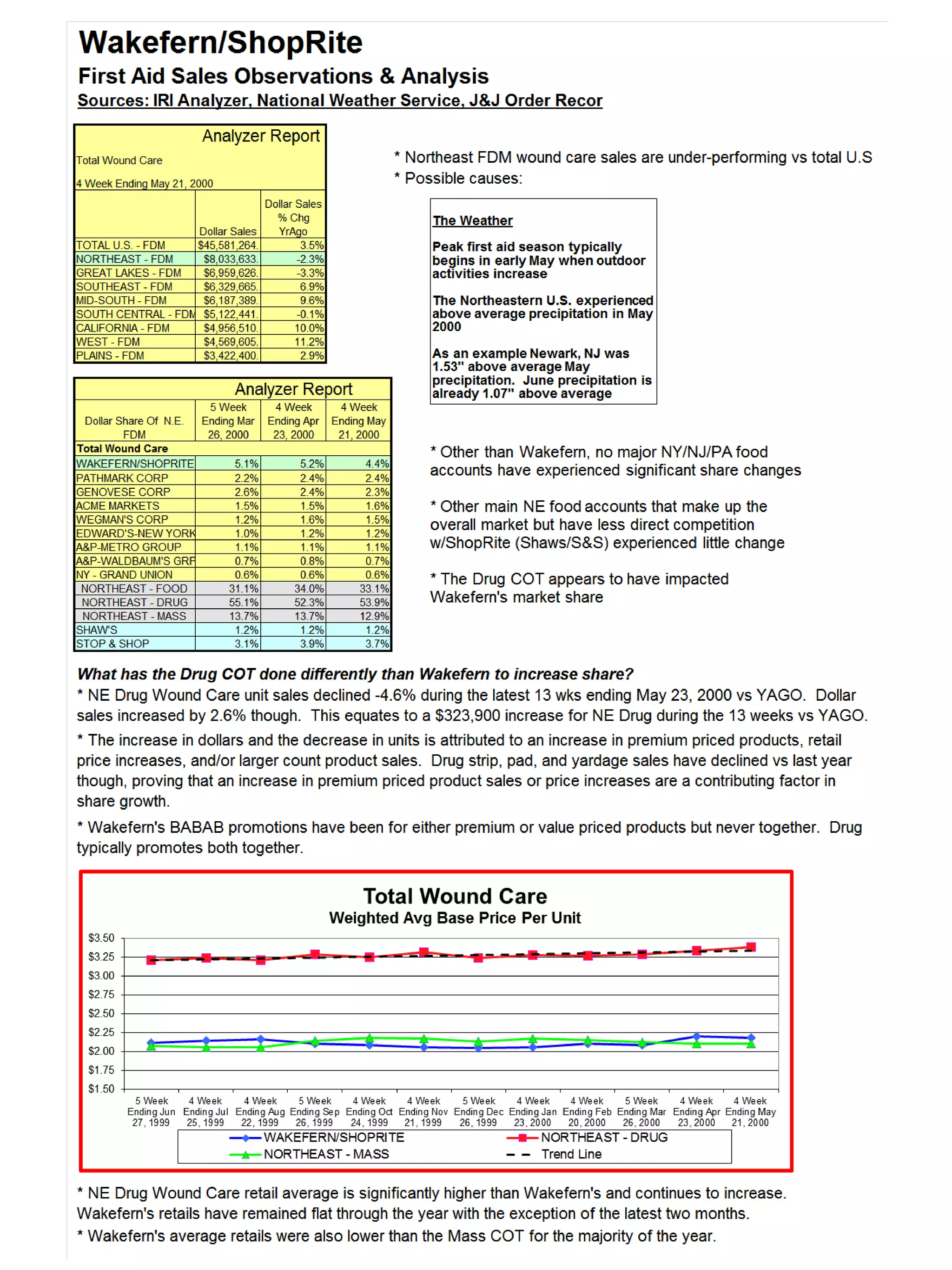 Wakefern Wound Care Analysis | PDF