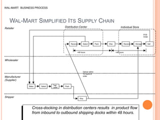 Wal mart | PPTX