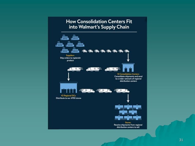 Wal-Mart-Supply-Chain.pptx