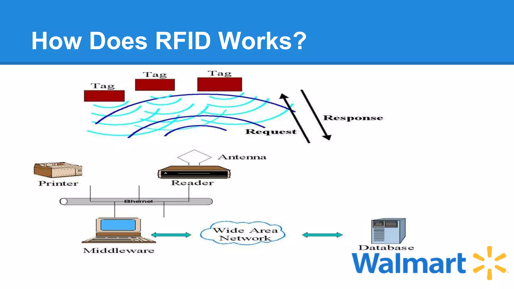 Walmart and RFID | PPTX