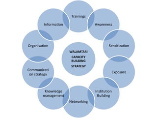 ICTs WALAMTARI | PPT