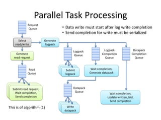 WalB: Block-level WAL. Concept. | PPT