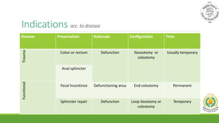 Colostomy & Ileostomy | PDF