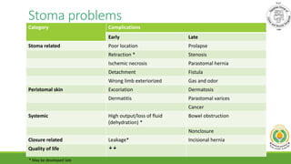 Colostomy & Ileostomy | PDF