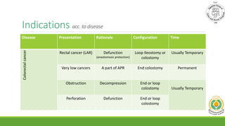 Colostomy & Ileostomy | PDF