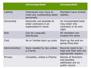 Legal structures for asset transfer | PPT