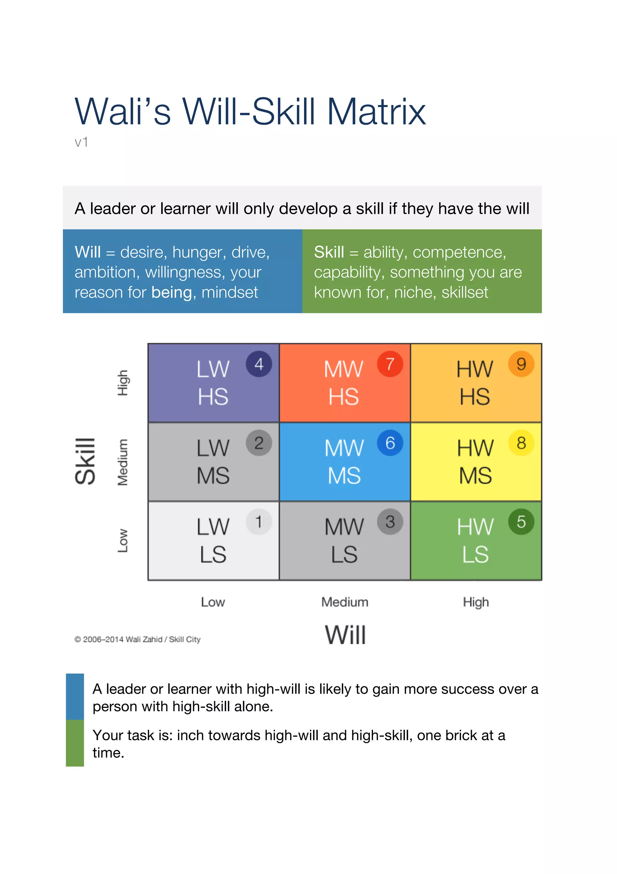 Wali's Will-Skill Matrix | PDF