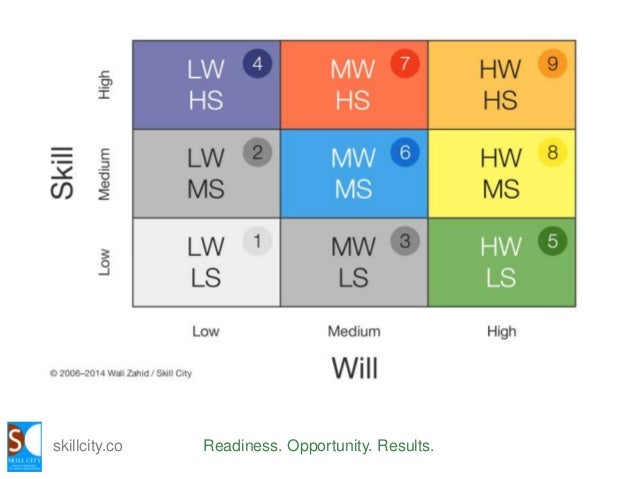 Wali's Will-Skill Matrix