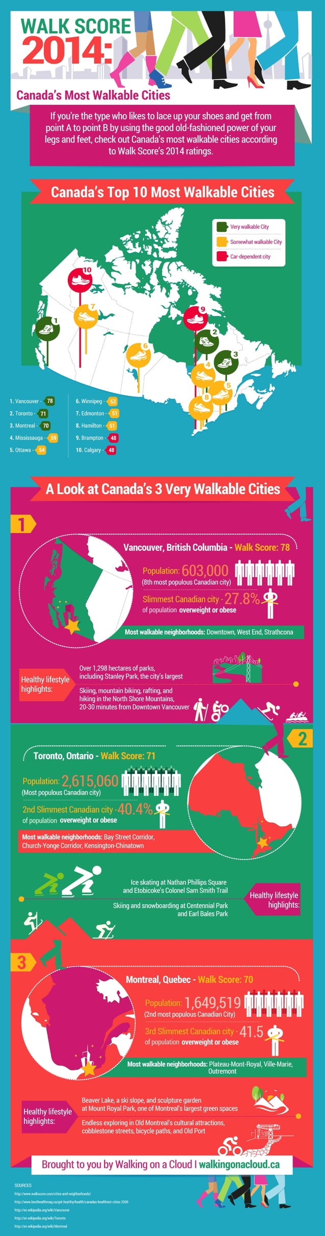 Walk Score 2014: Canada's Most Walkable Cities | PDF