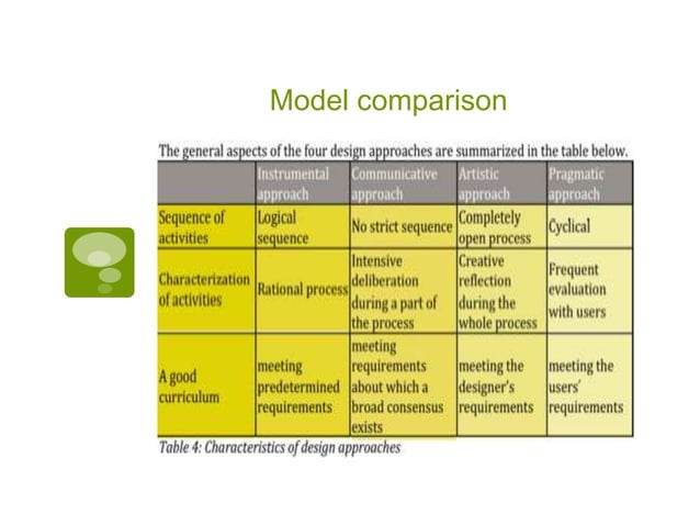 Decker Walker's curriculum model (1971) | PPTX