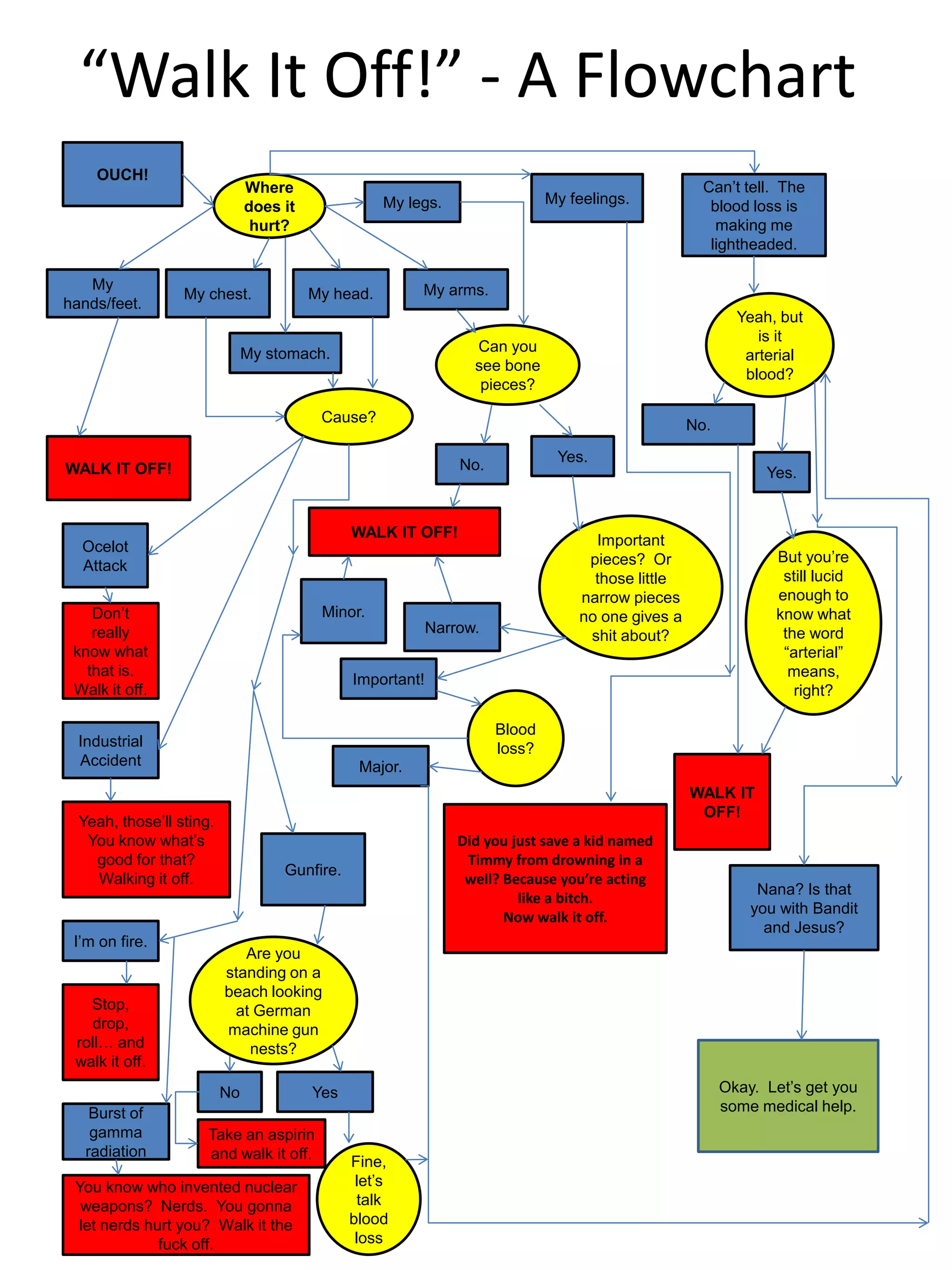 Walk it off flowchart | PDF | Death, Injury, or Military Conflict ...
