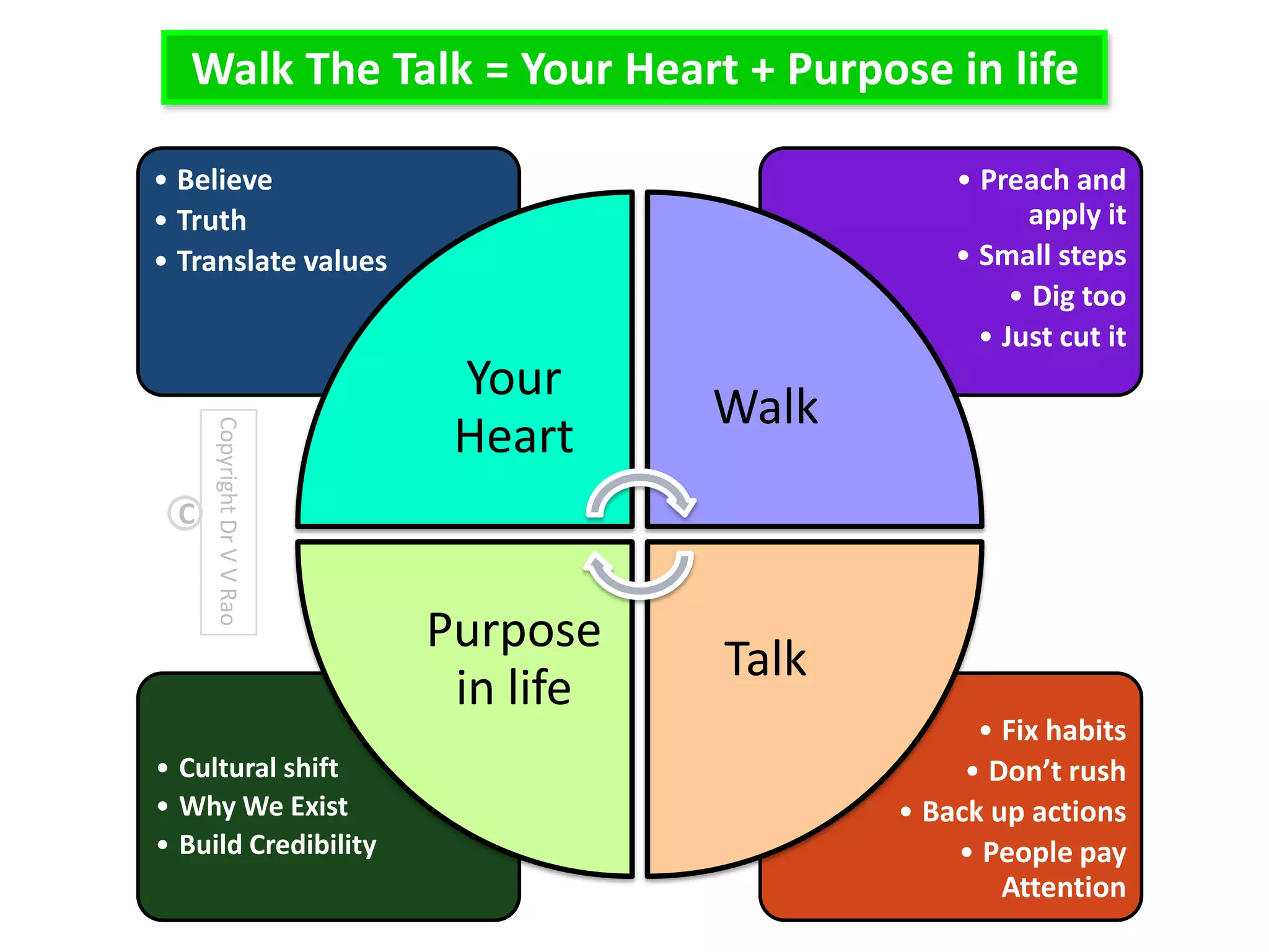 Walk the talk | PPT