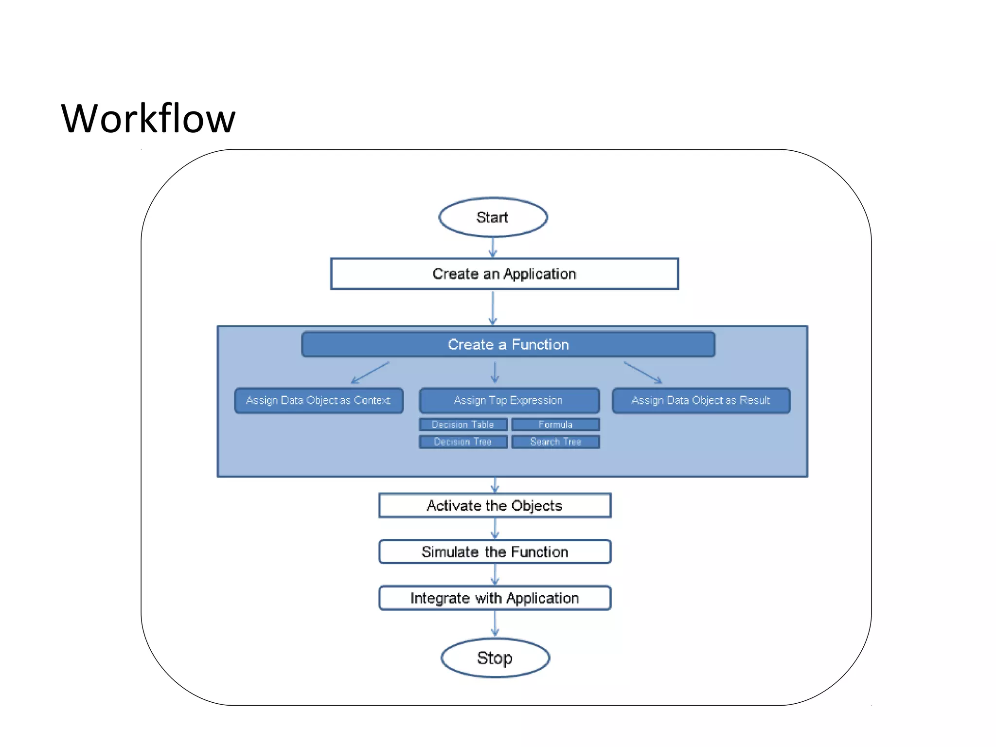 BRF+ Walk through | PPT